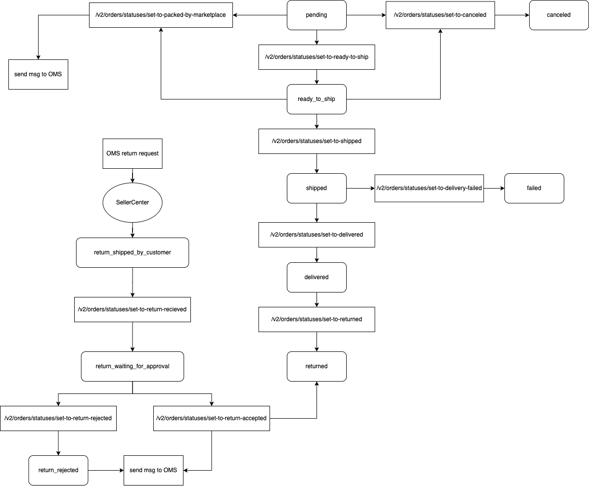 SellerCenter REST API Documentation